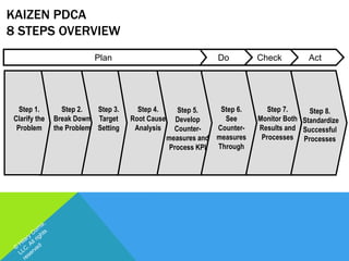 Kaizen for the Retail and POS Industry | PPTX