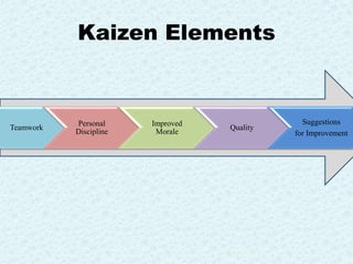 Kaizen in educational dimension | PPTX | Educational Assessment | Education