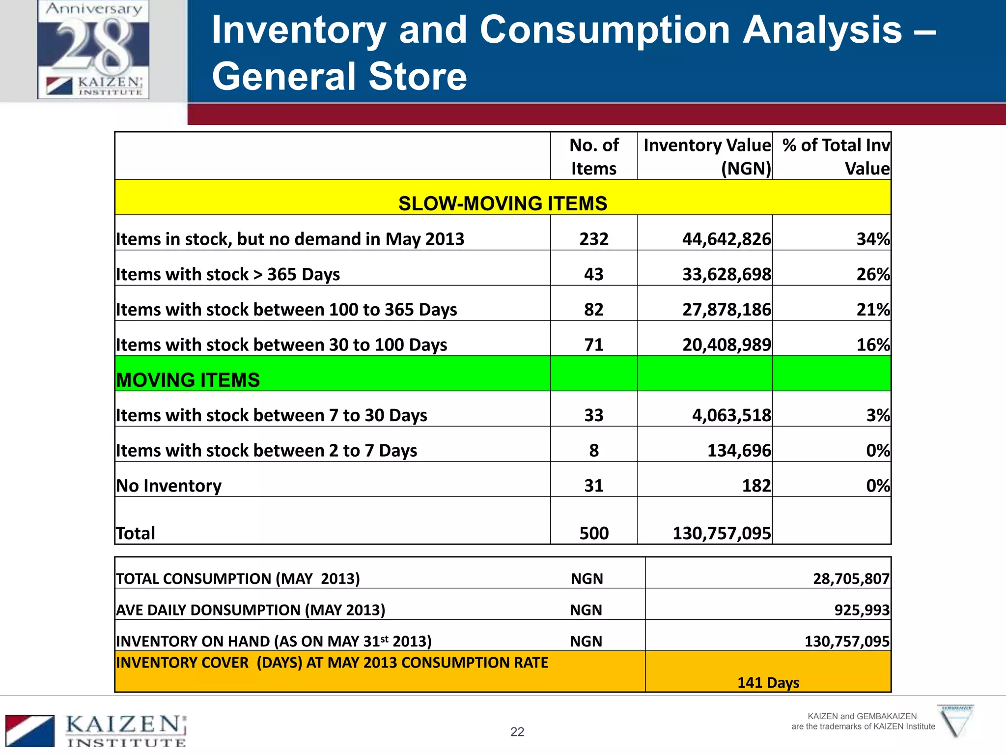 Kaizen Lean Assessment Audit | PPT