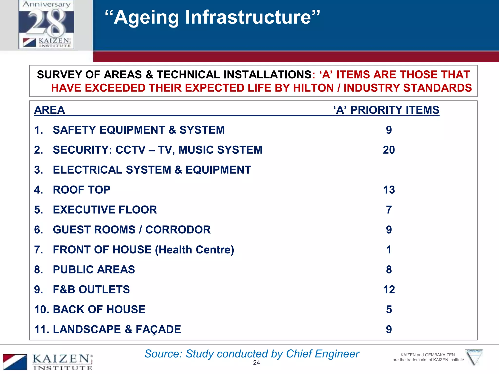 Kaizen Lean Assessment Audit | PPT