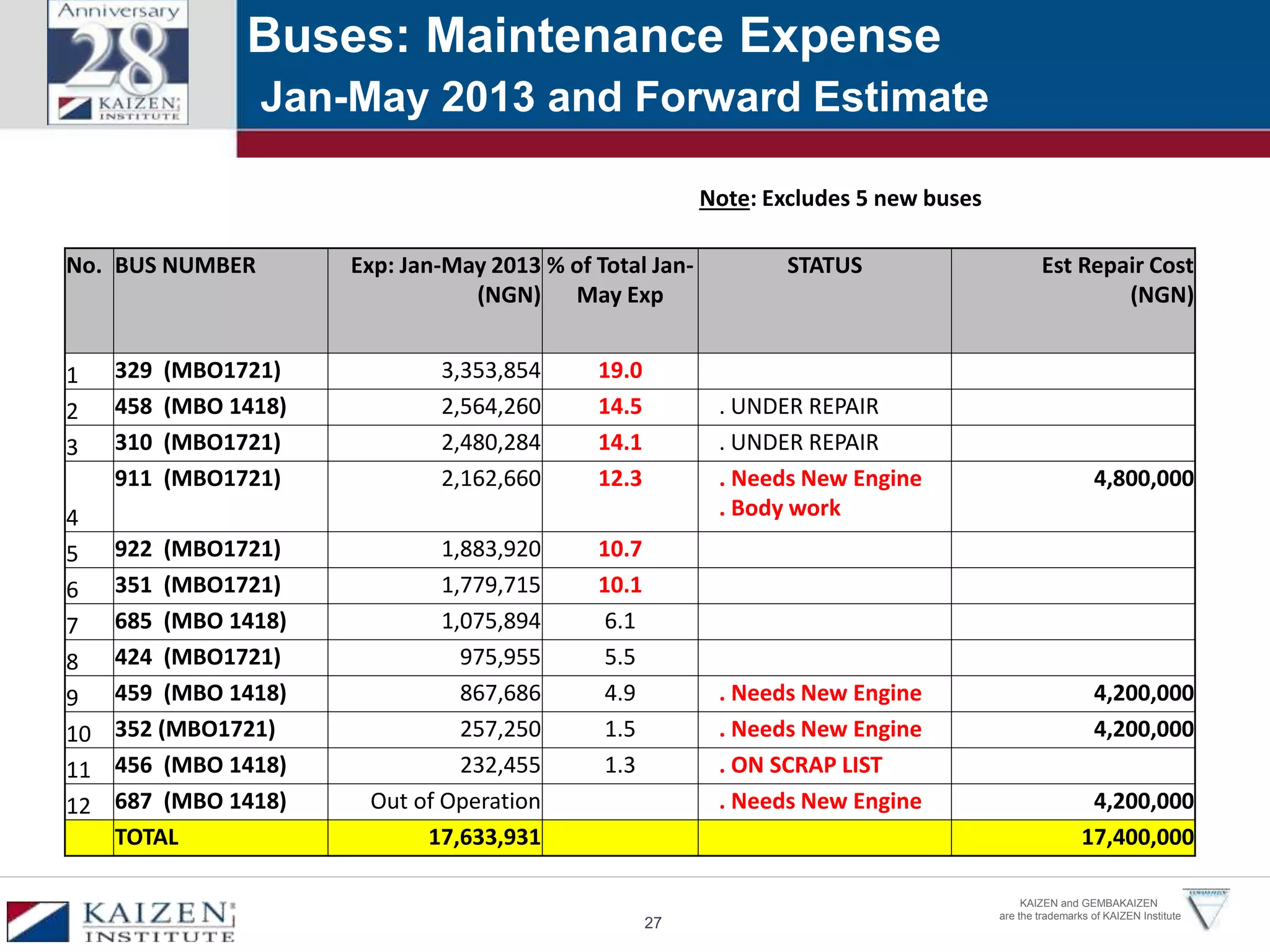 Kaizen Lean Assessment Audit | PPT
