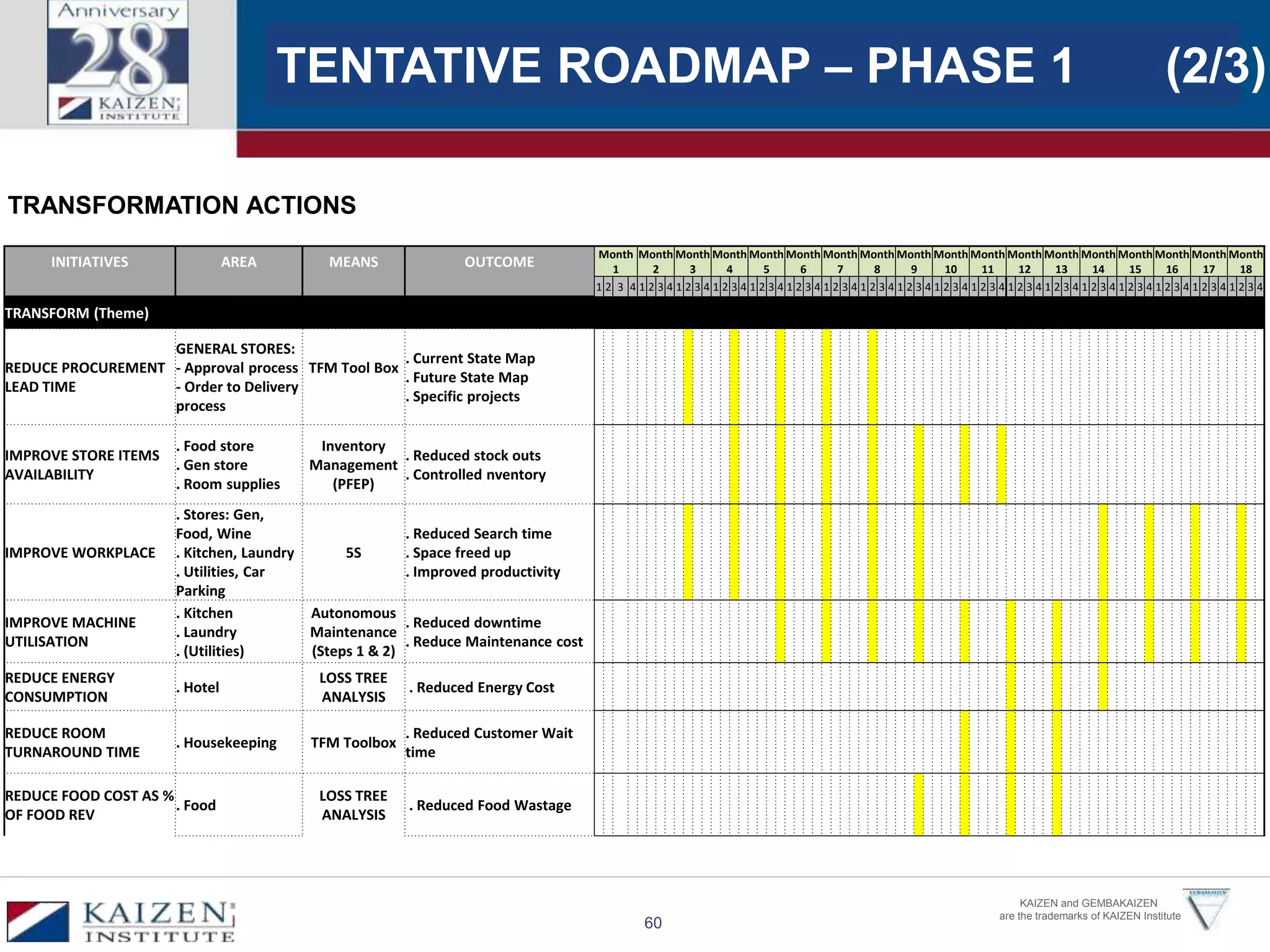 Kaizen Lean Assessment Audit | PPT