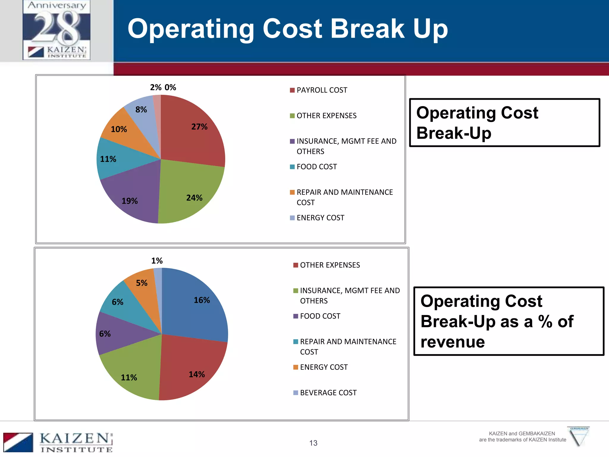 Kaizen Lean Assessment Audit | PPT
