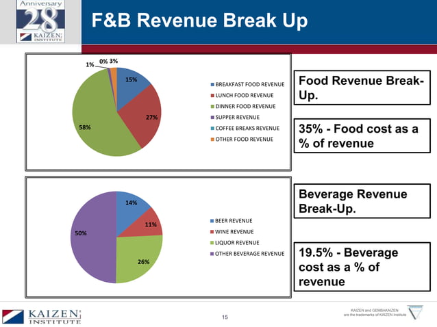 Kaizen Lean Assessment Audit | PPT