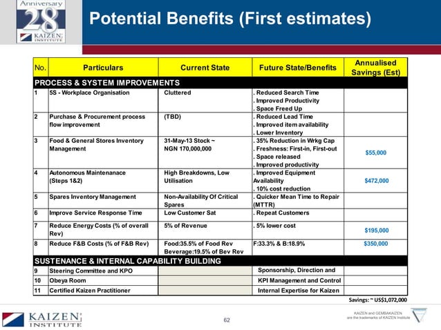 Kaizen Lean Assessment Audit | PPT