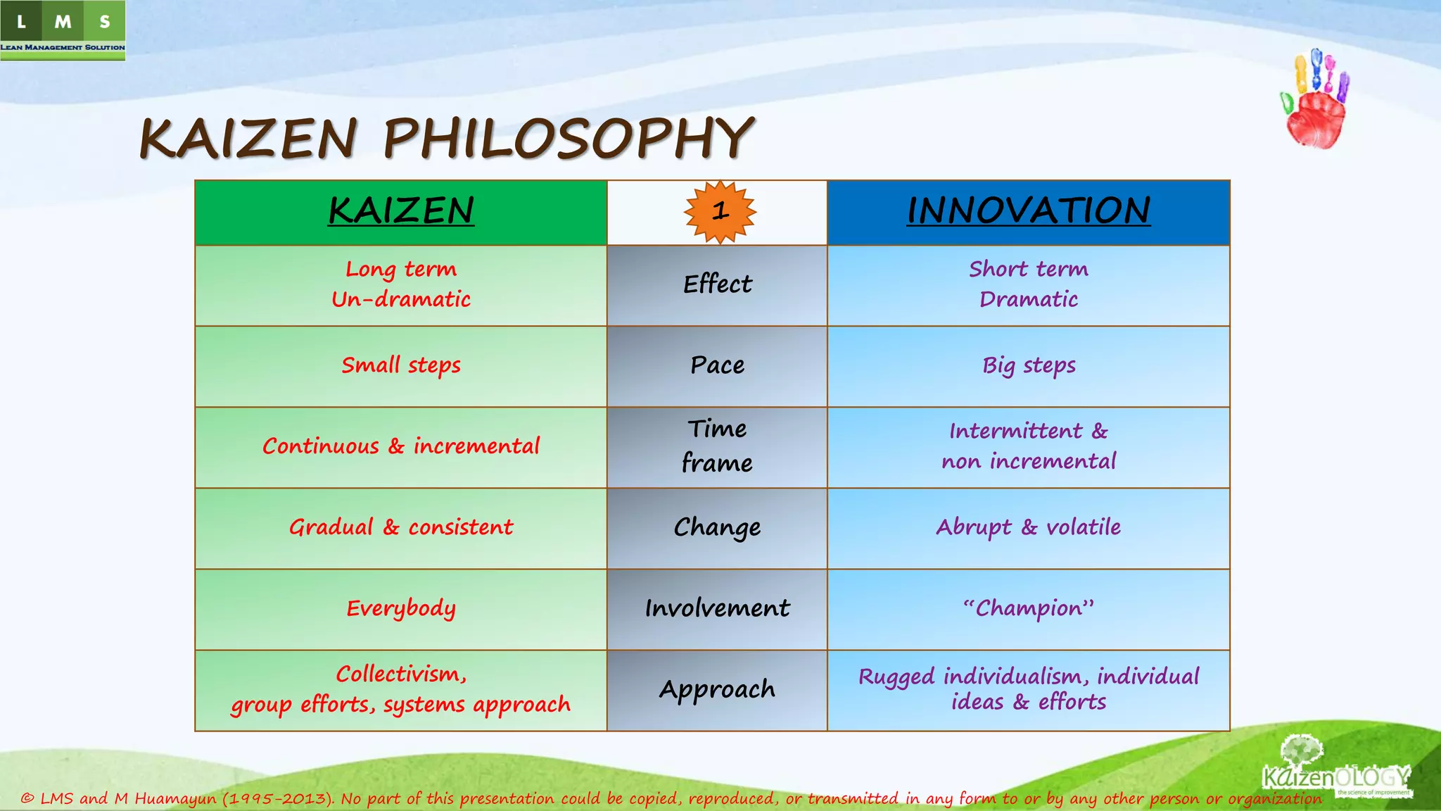 Kaizenlogy, Kaizen, Kaizen Management, Kaizen & Innovation | PPT