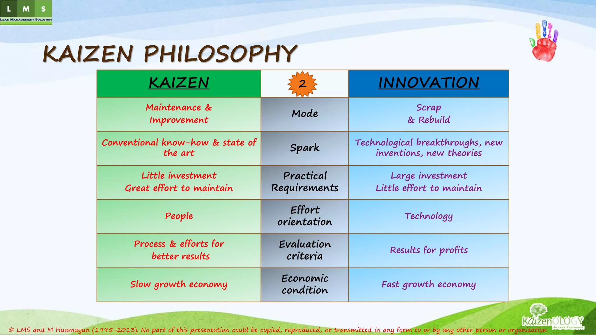 Kaizenlogy, Kaizen, Kaizen Management, Kaizen & Innovation | PPT