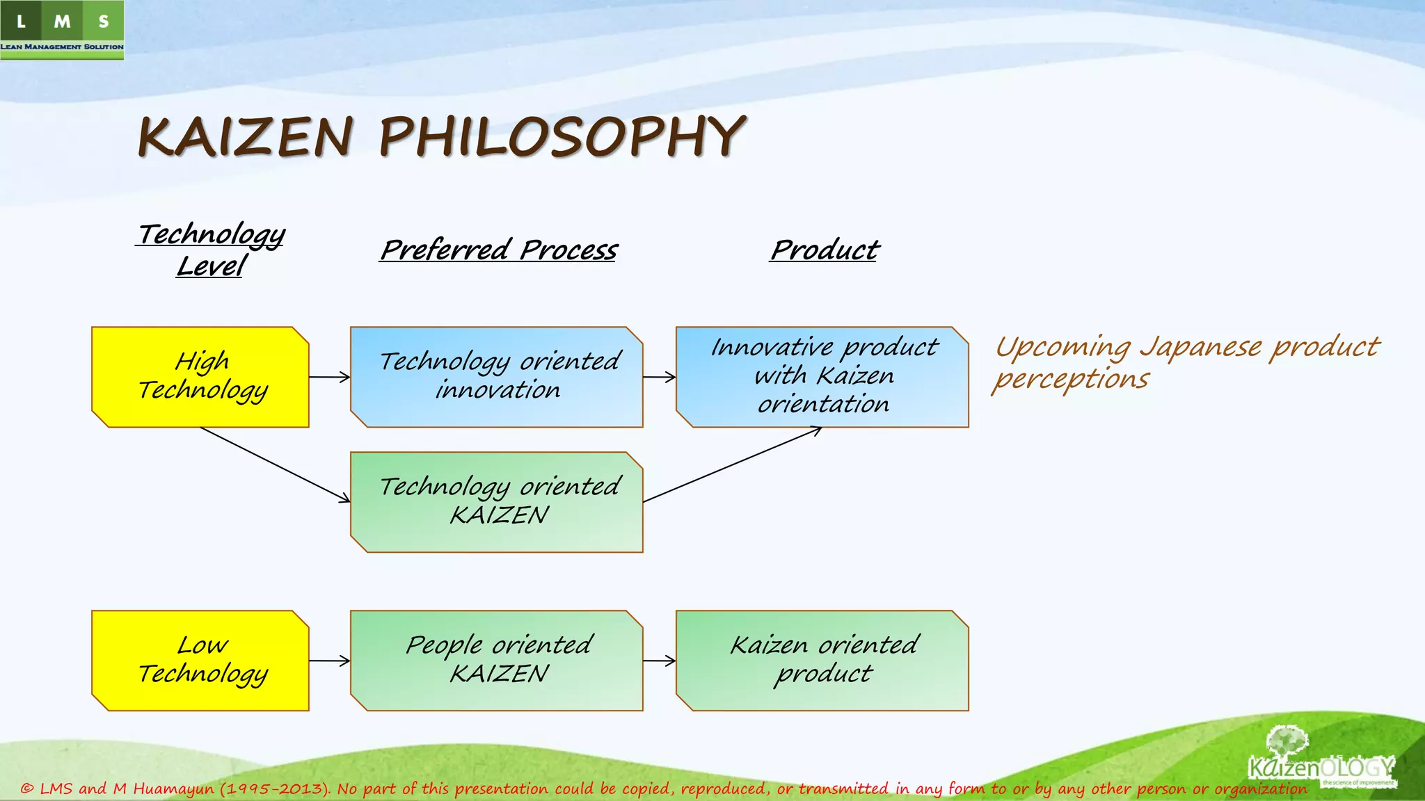 Kaizenlogy, Kaizen, Kaizen Management, Kaizen & Innovation | PPT