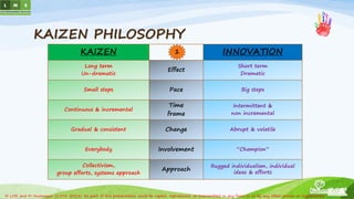 Kaizenlogy, Kaizen, Kaizen Management, Kaizen & Innovation | PPT