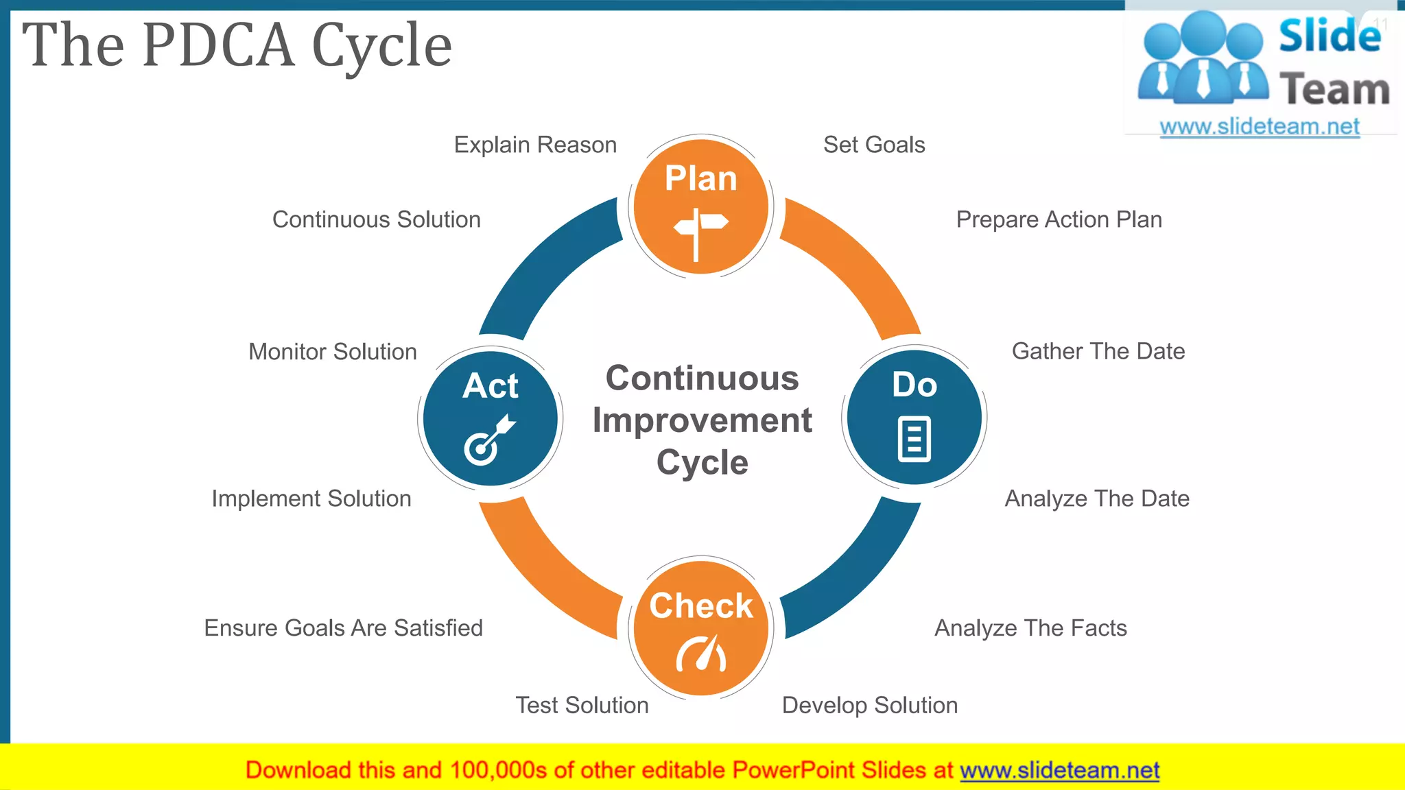 Kaizen PDCA Cycle Process PowerPoint Presentation Slides | PDF