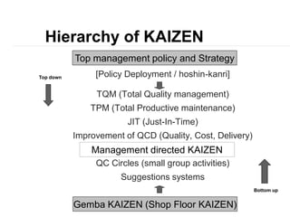 Kaizen – road map to world class processes | PPT