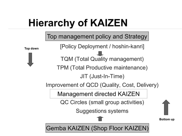 Kaizen – road map to world class processes | PPT