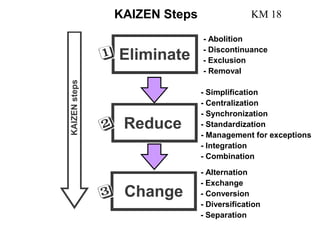 Kaizen solution by S.M.JUNAID | PPT
