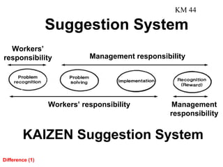 Kaizen solution by S.M.JUNAID | PPT
