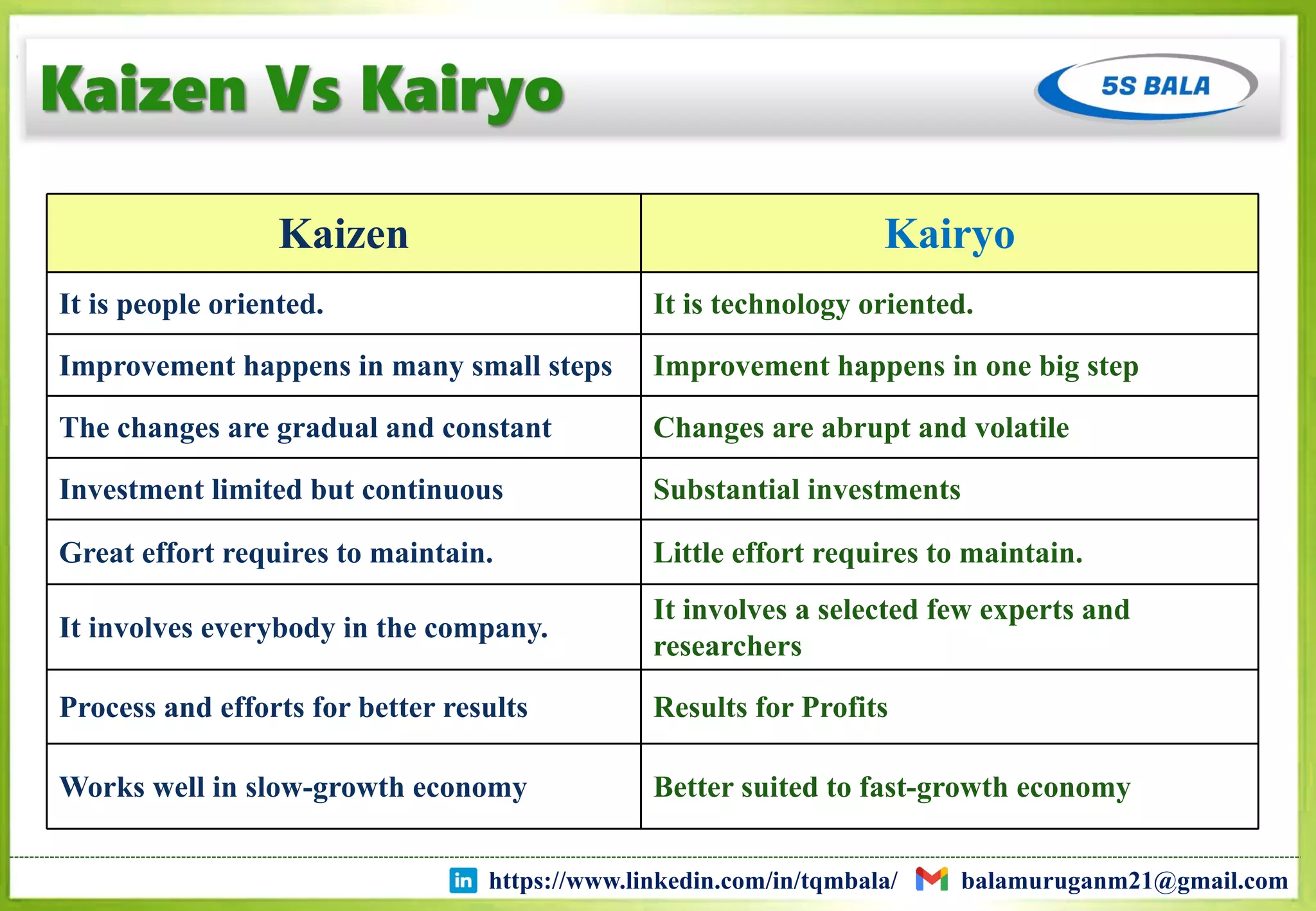 Kaizen Vs Kairyo | PDF