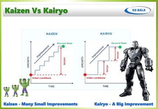 Kaizen Vs Kairyo | PPT