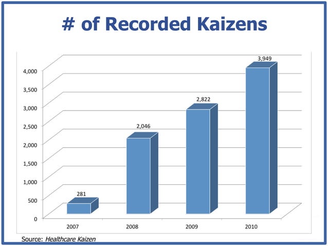 Healthcare Kaizen Webinar Mark Graban Gemba Academy Dec 2011 | PPT