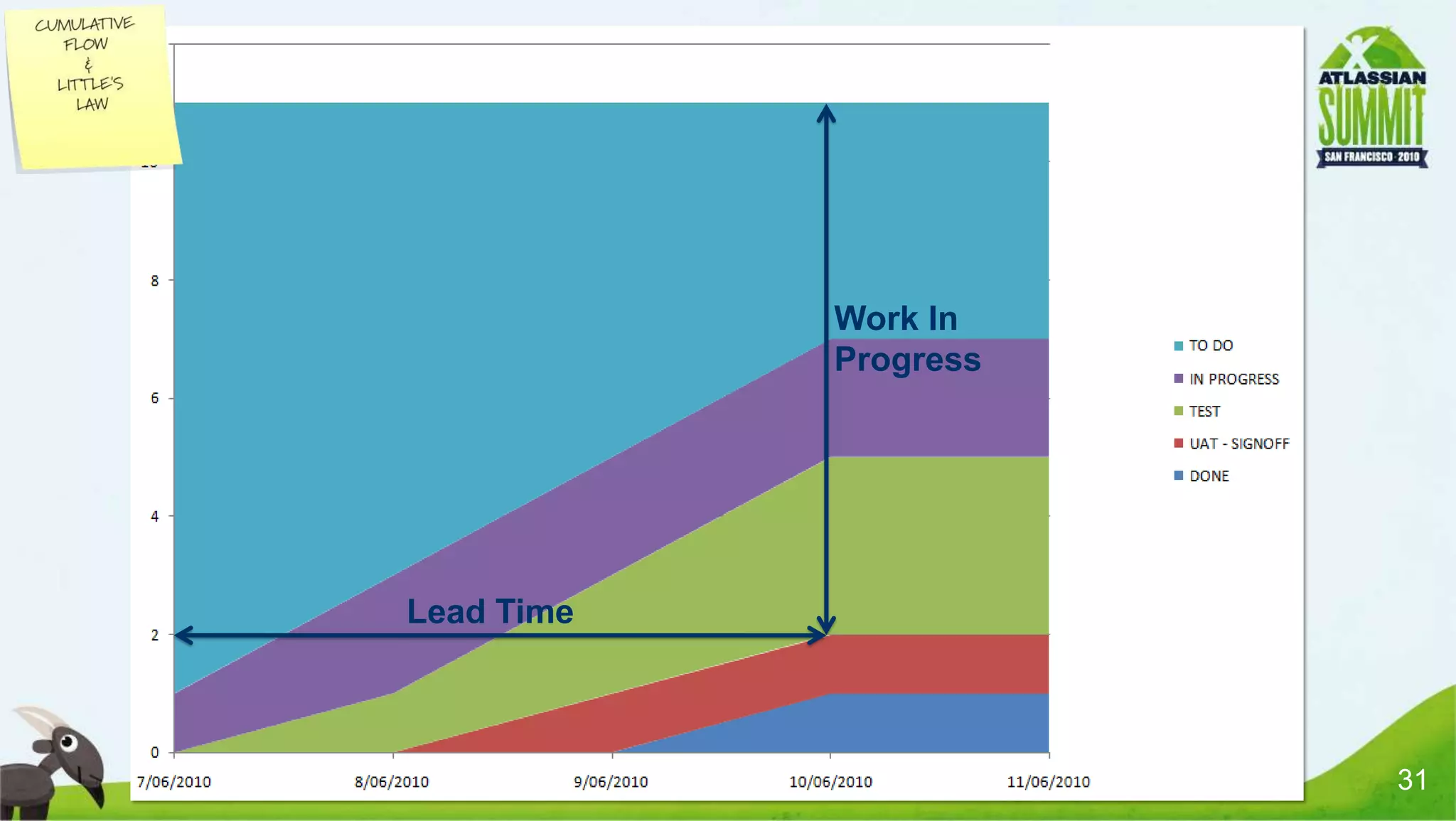 Kaizen With Greenhopper Visualising Agile And Kanban Storywalls Ppt