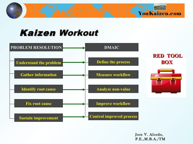 Kaizen workout | PPT | Business Operations | Business