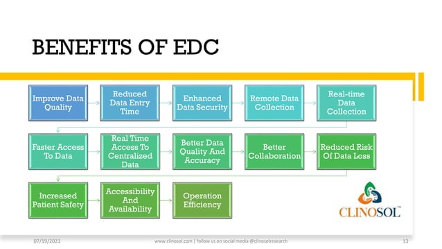 Electronic Data Capture (EDC) Systems: Streamlining Data Collection | PPTX