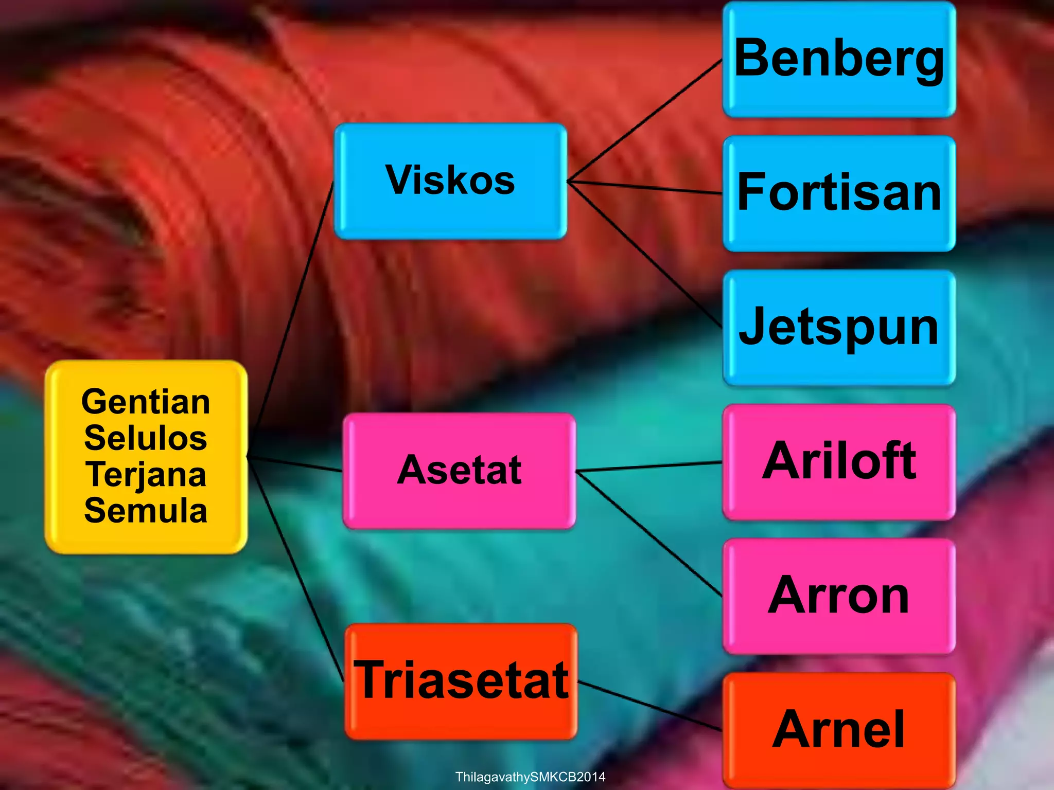 Ekonomi Rumah Tangga Kajian fabrik Gentian Buatan Tingkatan 4 | PPTX
