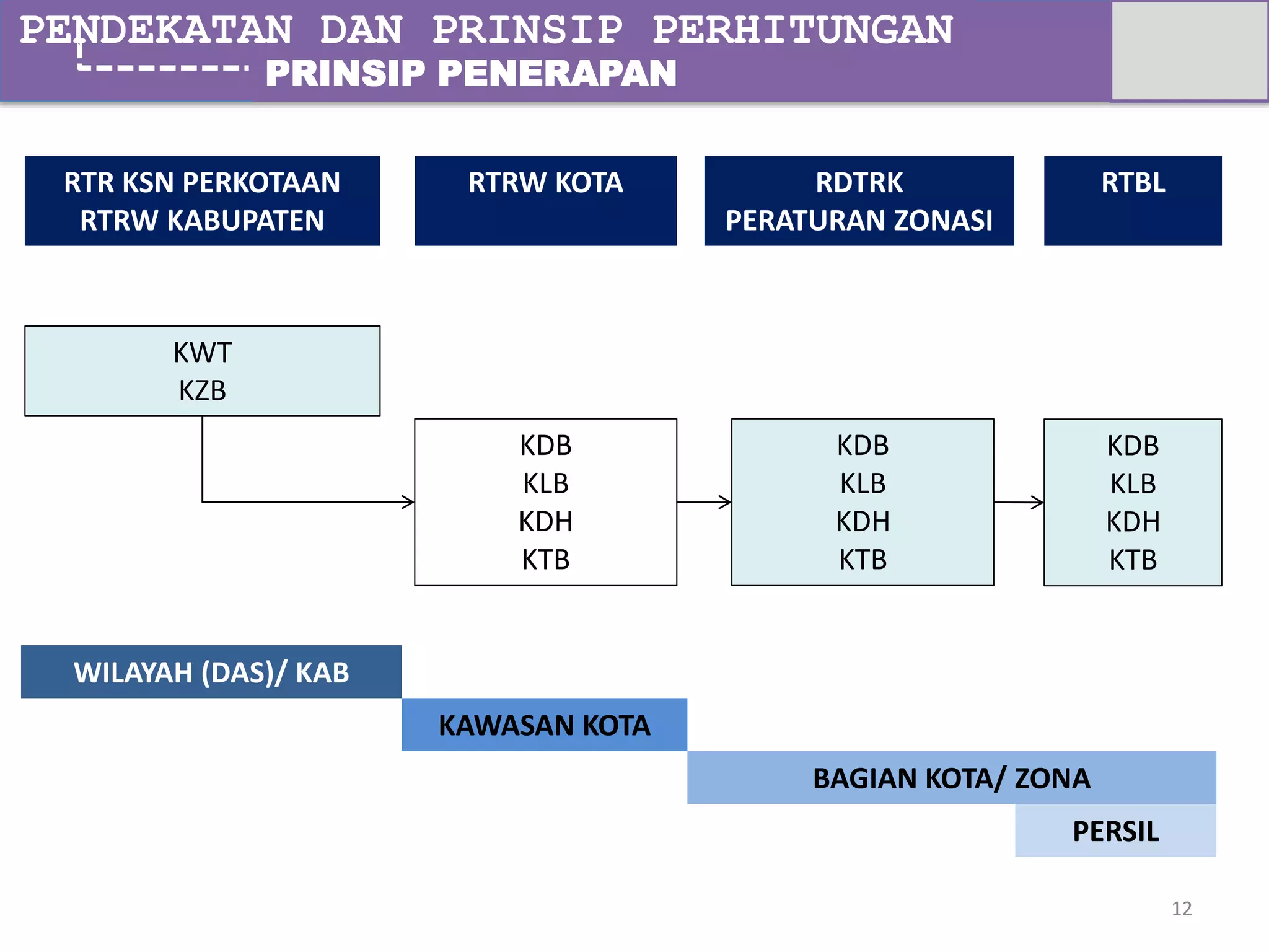 Kajian formulasi perhitungan kwt kzb kdb | PPTX
