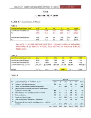Kajian kematian ibu 2012 | DOCX