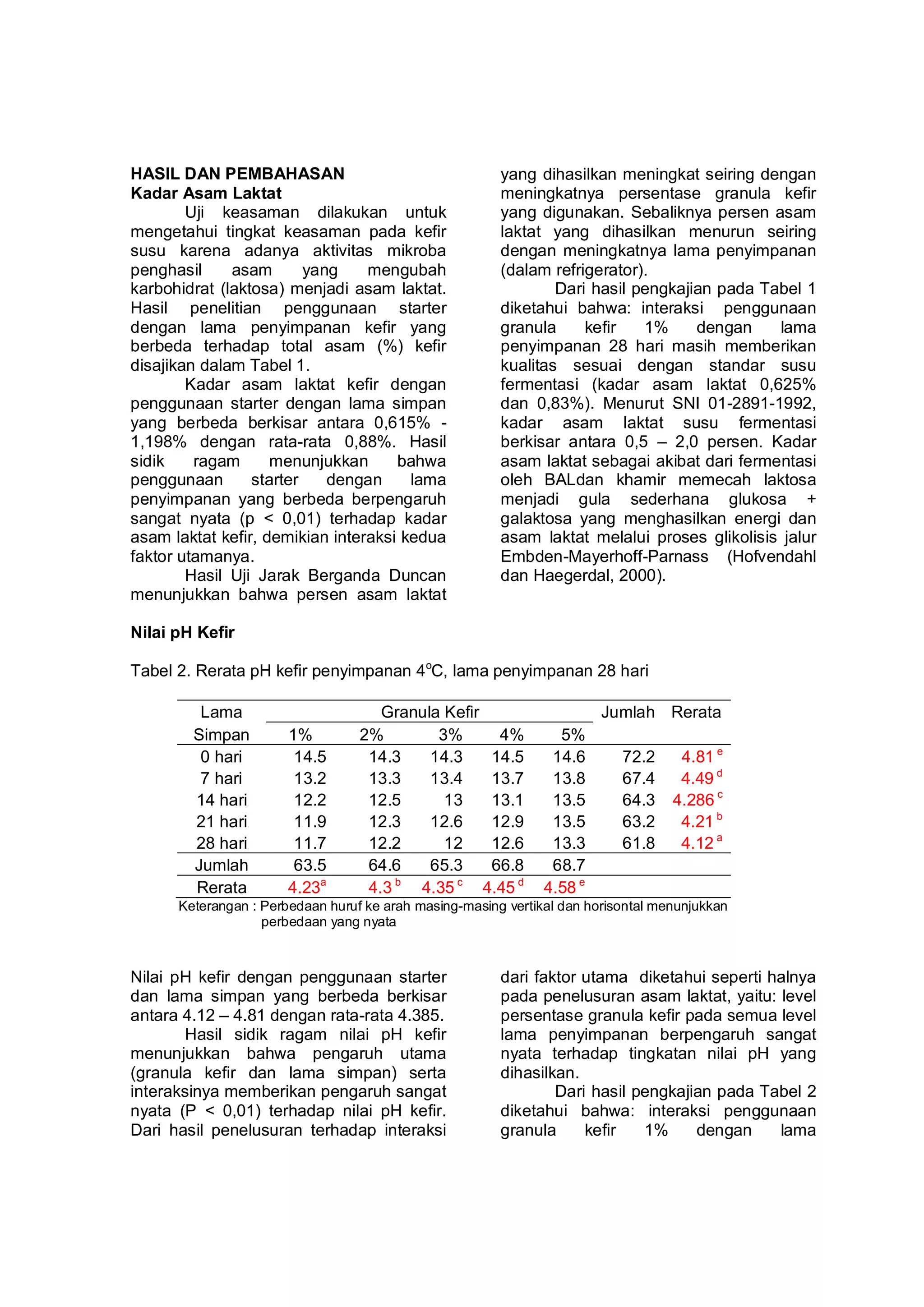 KAJIAN KONSENTRASI GRANULA KEFIR DAN LAMA SIMPAN PADA SUHU REFRIGERATOR TERHADAP KUALITAS KEFIR ...