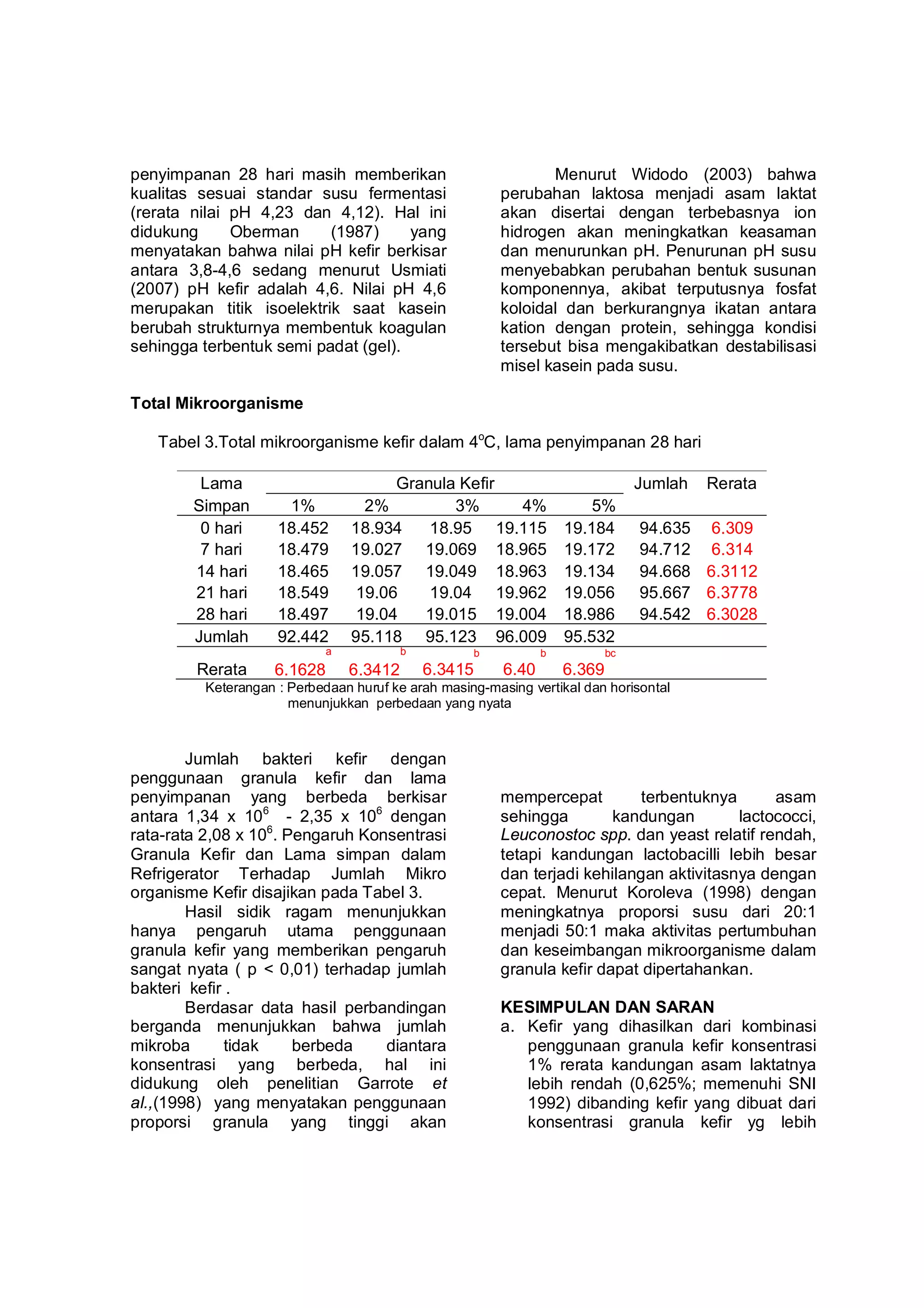 KAJIAN KONSENTRASI GRANULA KEFIR DAN LAMA SIMPAN PADA SUHU REFRIGERATOR TERHADAP KUALITAS KEFIR ...