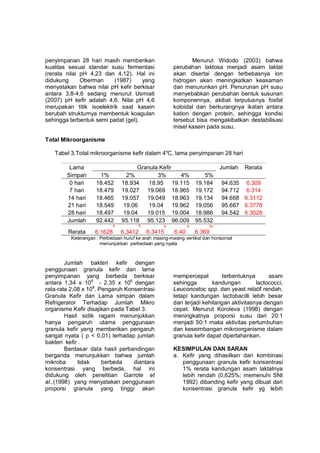 KAJIAN KONSENTRASI GRANULA KEFIR DAN LAMA SIMPAN PADA SUHU REFRIGERATOR TERHADAP KUALITAS KEFIR ...
