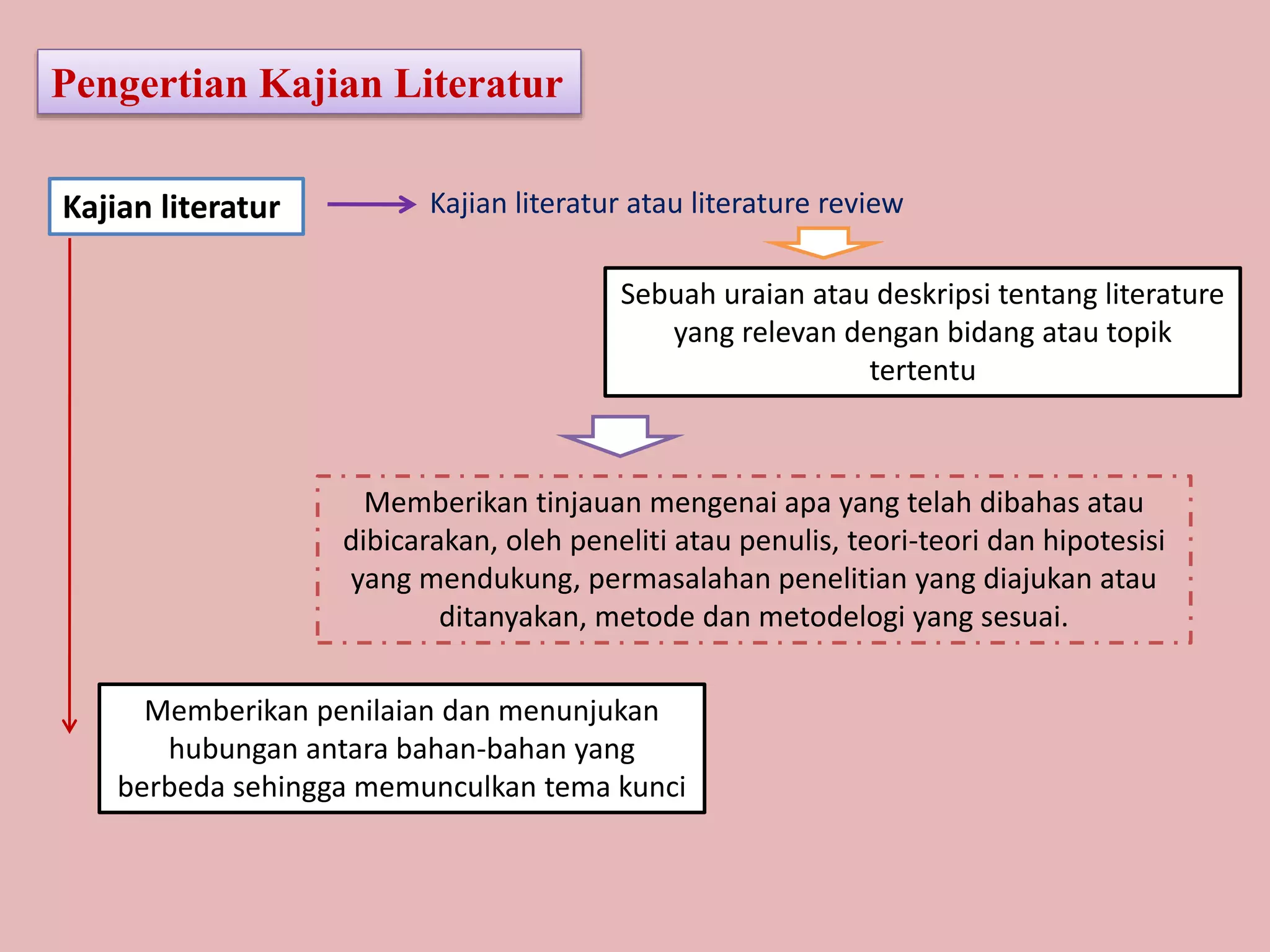 Kajian literatur | PPTX