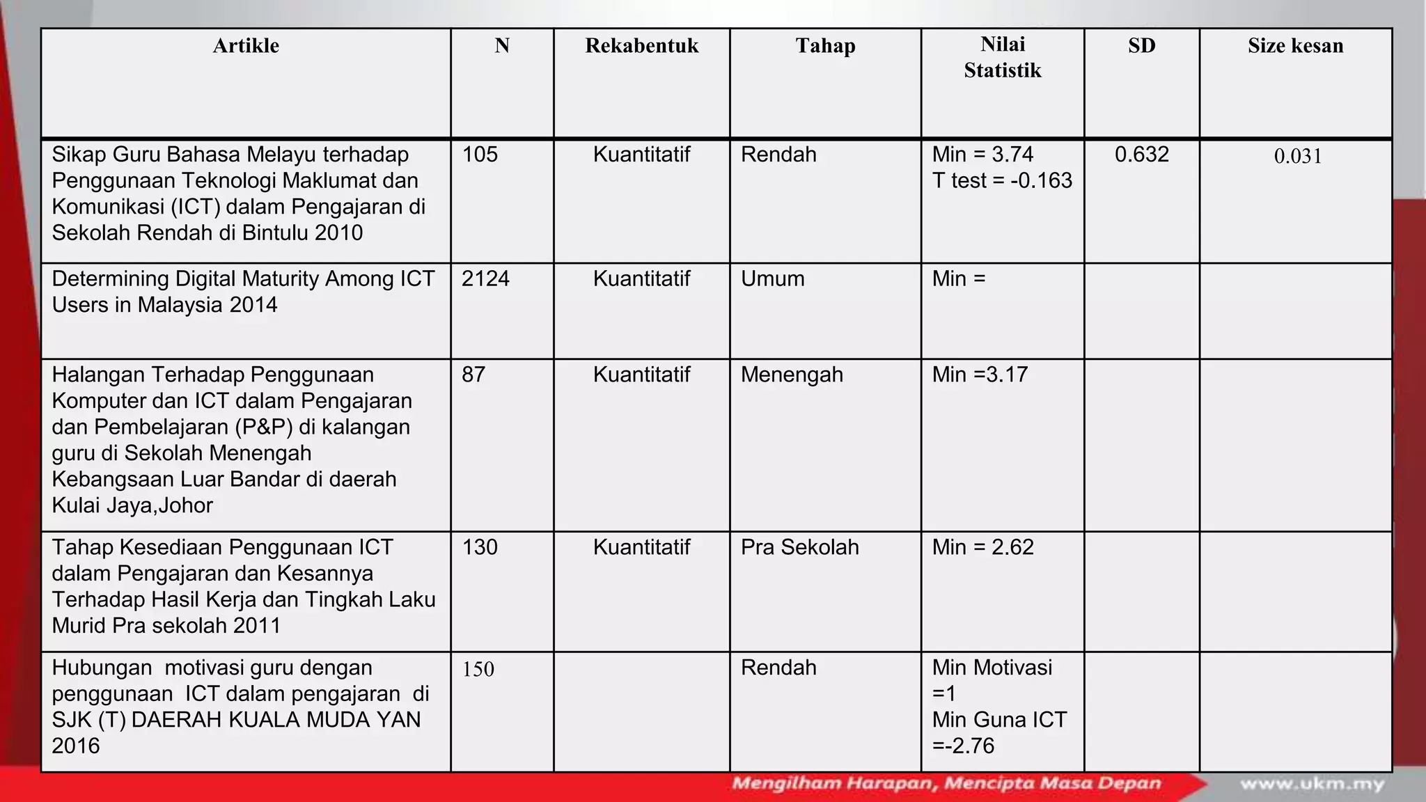 Kajian_Meta_Analisis__Penggunaan_ICT_oleh_guru_dalam_PdP_Bahasa_Melayu ...