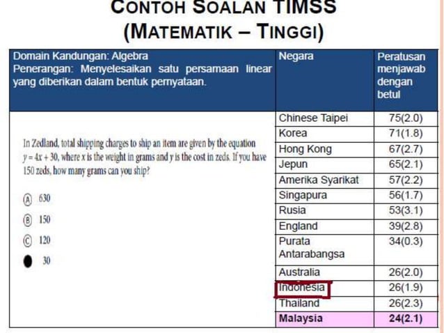 Kajian timss (trend in international mathematics and | PPTX