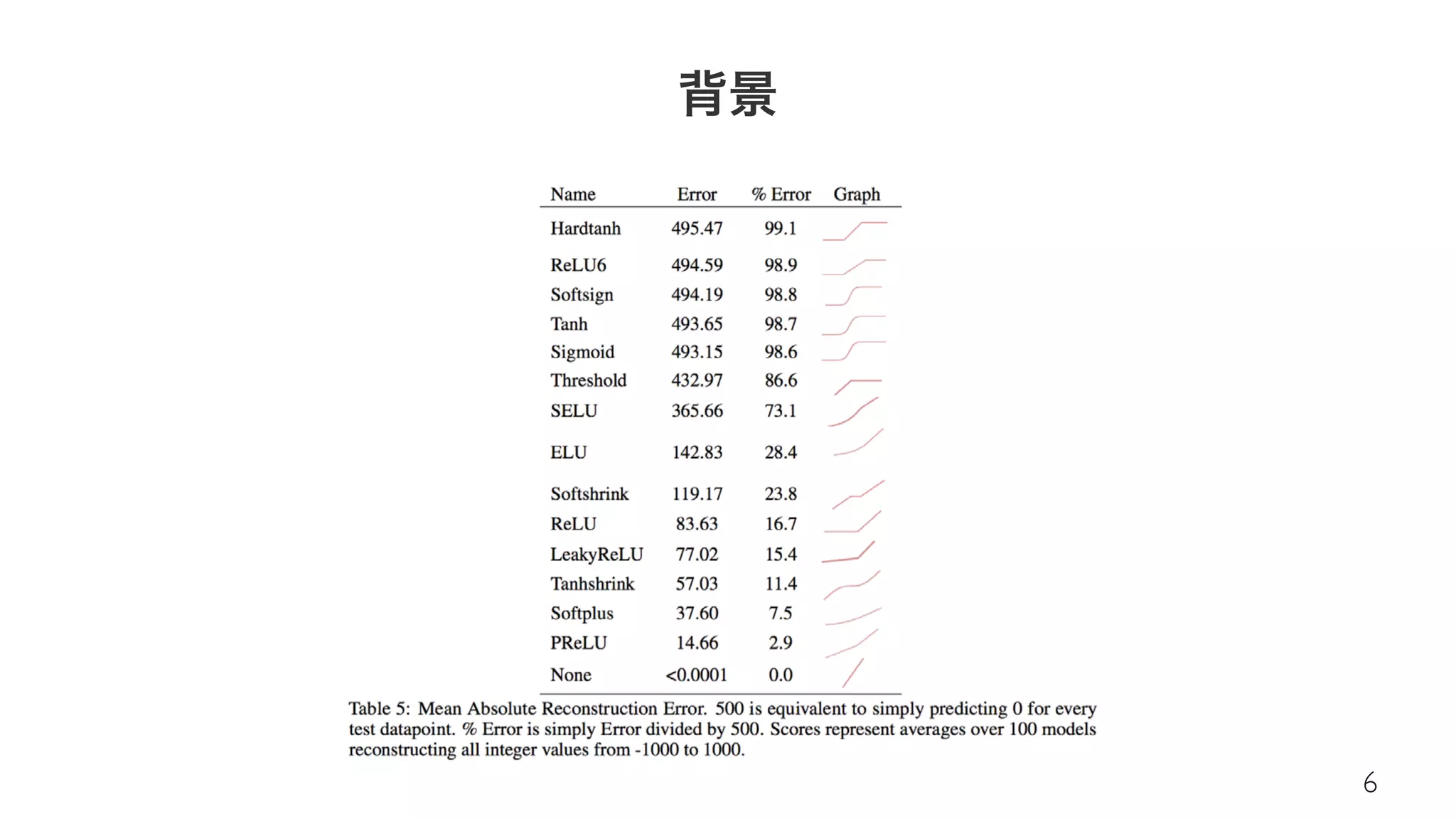 [DL輪読会]Neural Arithmetic Logic Units (NALU) | PPT