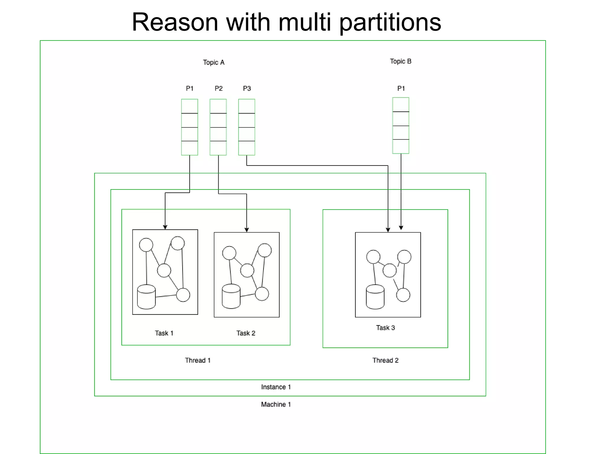 Kakfa multiple partitions | PPT