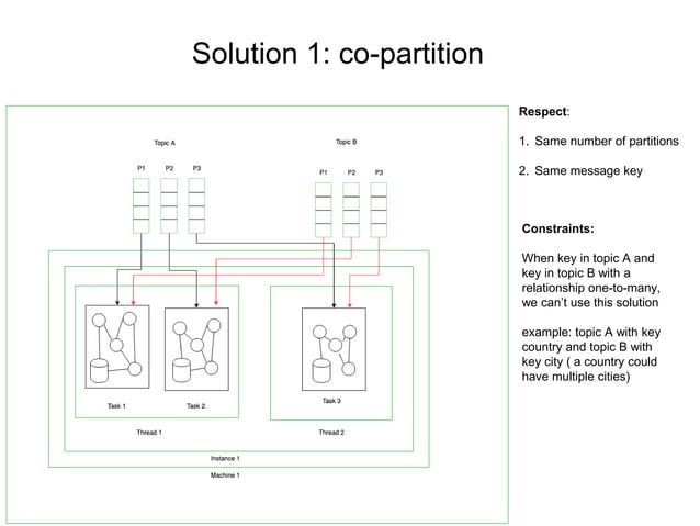 Kakfa multiple partitions | PPT