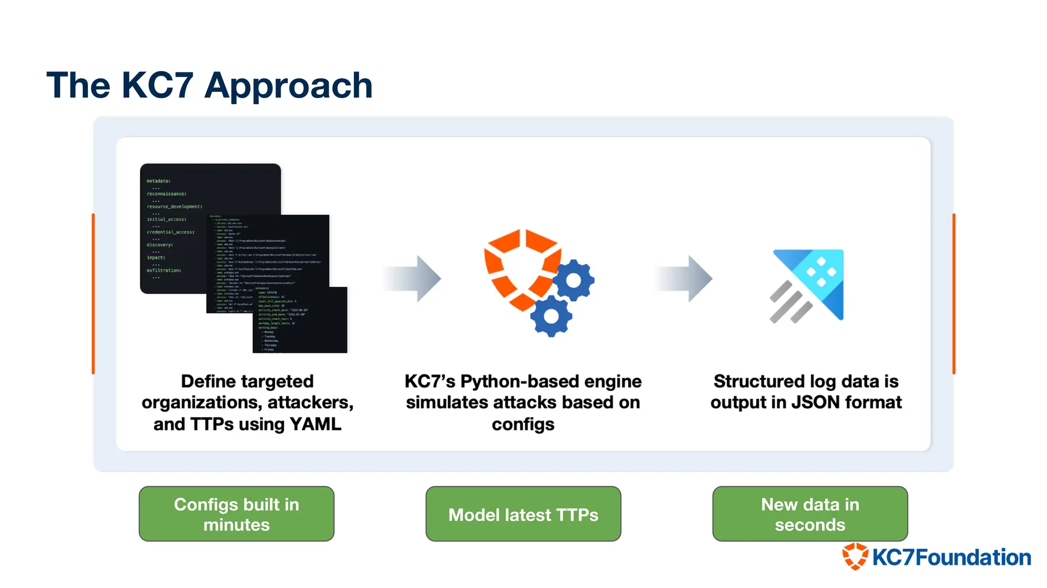 Using ATT&CK to created wicked actors in real data | PDF