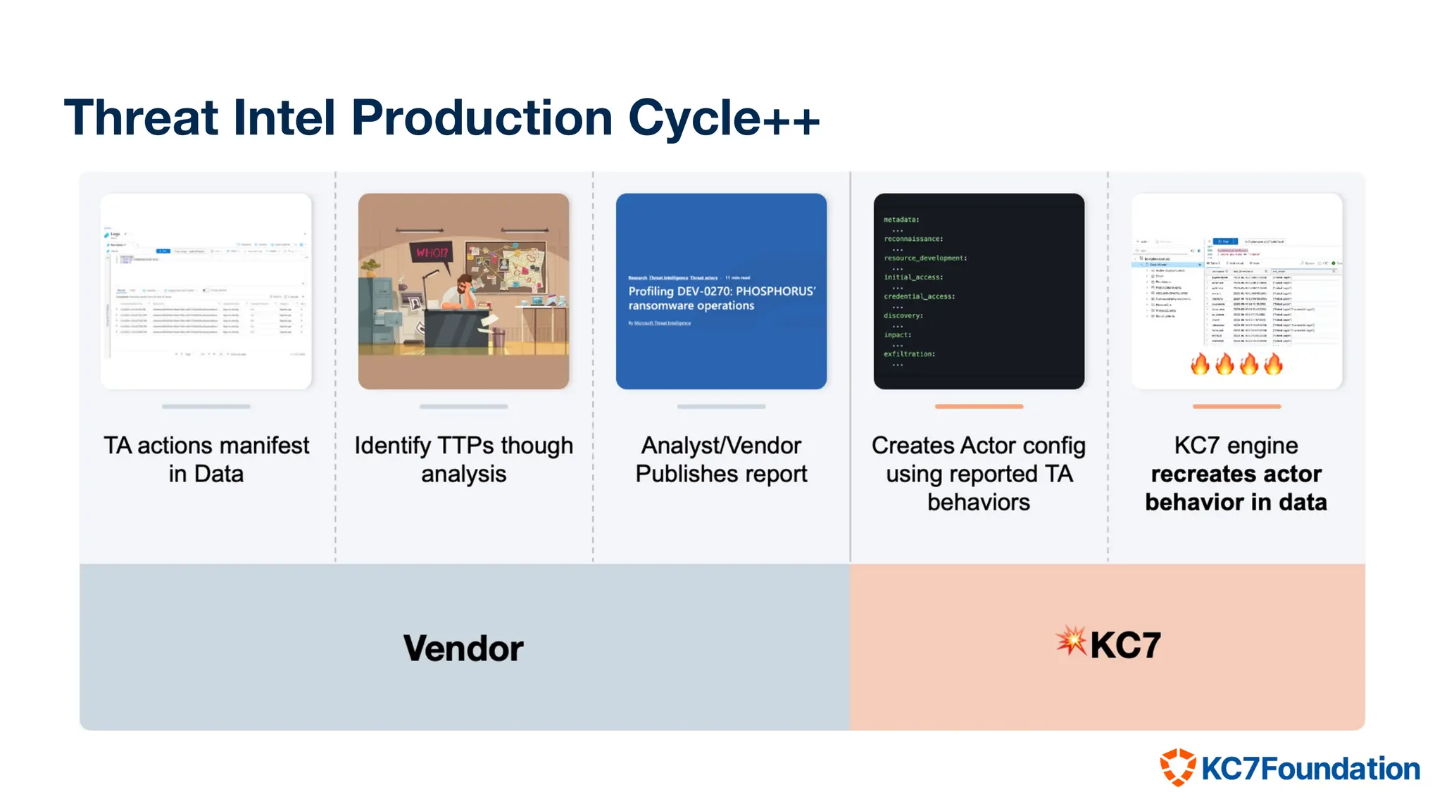 Using ATT&CK to created wicked actors in real data | PDF