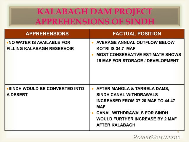 Kalabagh dam-1289 & 1292 | PPT