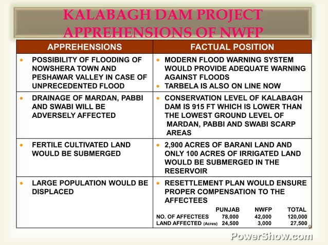 Kalabagh dam-1289 & 1292 | PPT