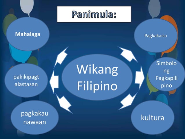 Kalagayan o sitwasyon ng wikang filipino sa mga Kabataan sa Kaslukuyang ...