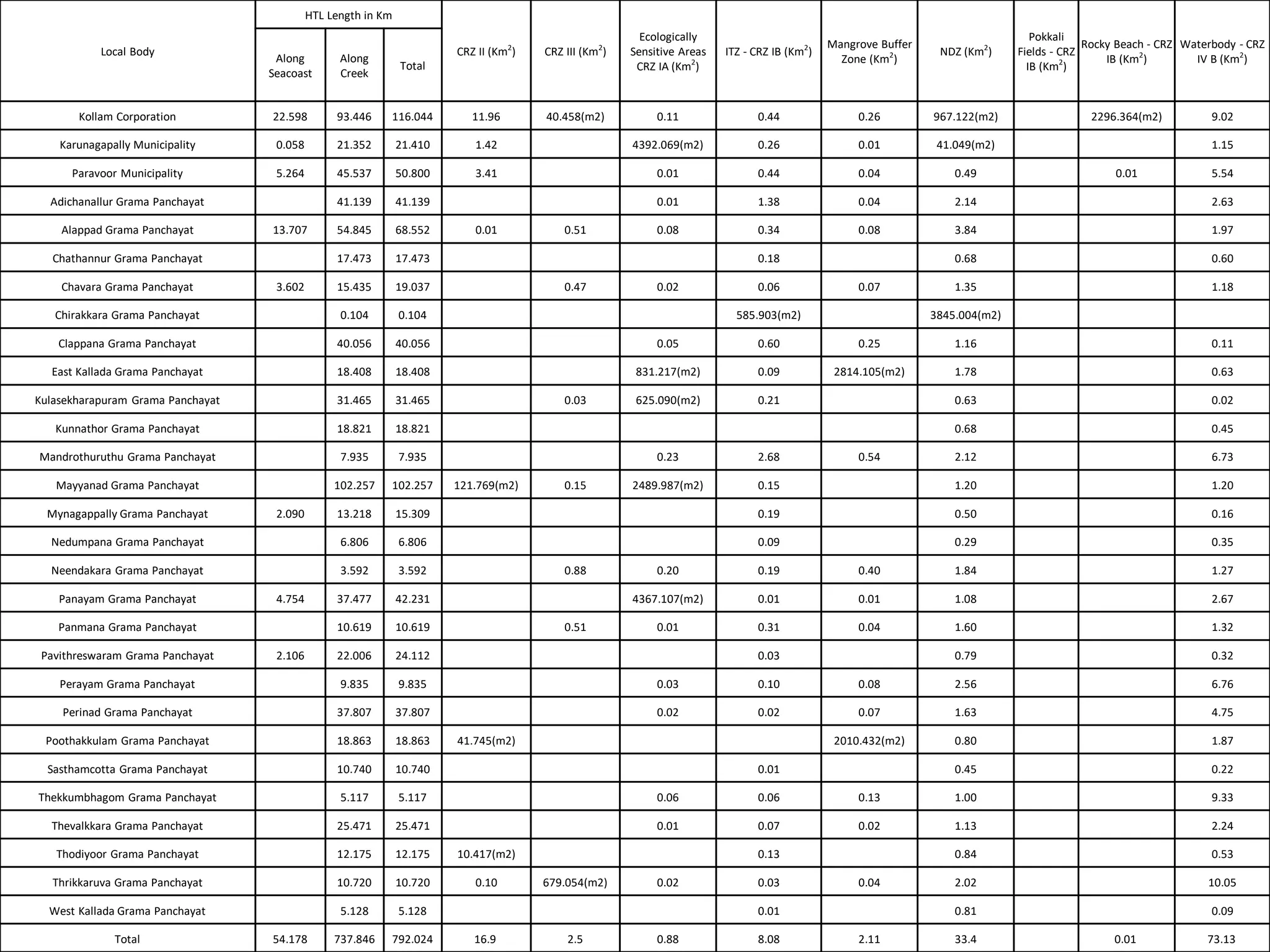 Coastal regulation zone notification zone crz 10-12-2019 uploaded by ...