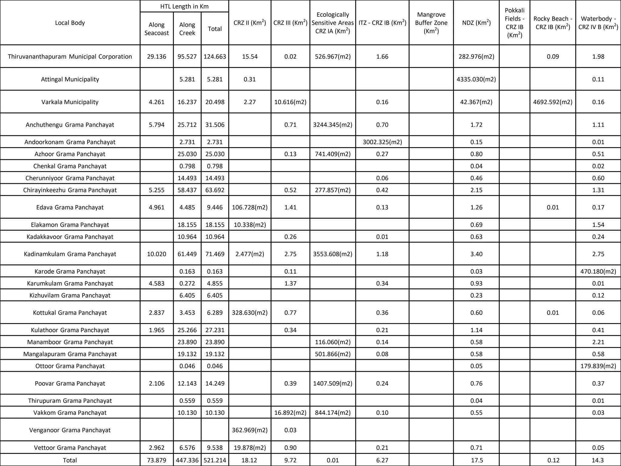 Coastal regulation zone notification zone crz 10-12-2019 uploaded by ...