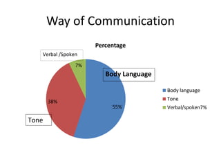 Kalamazoo Communication skill.ppsx