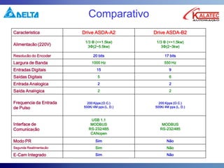 Kalatec apresentacao servos delta asda-a2 | PDF