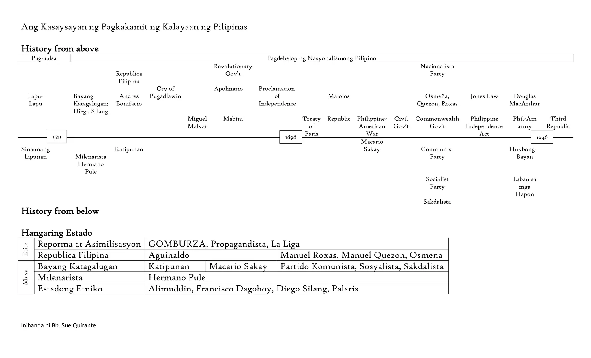 The Development of Nationhood in the Philippines | DOCX