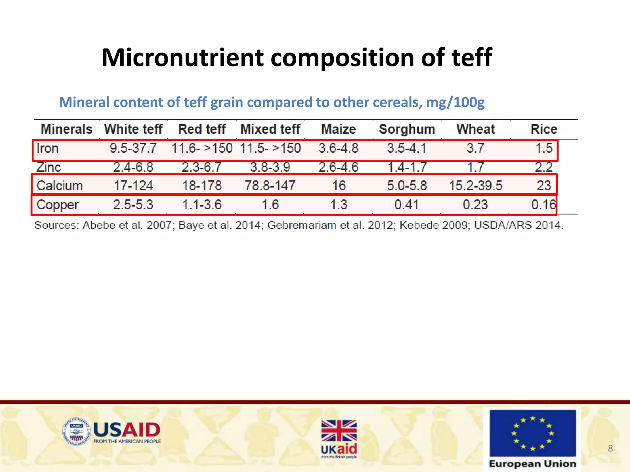 Teff: nutrient composition and health benefits | PPTX