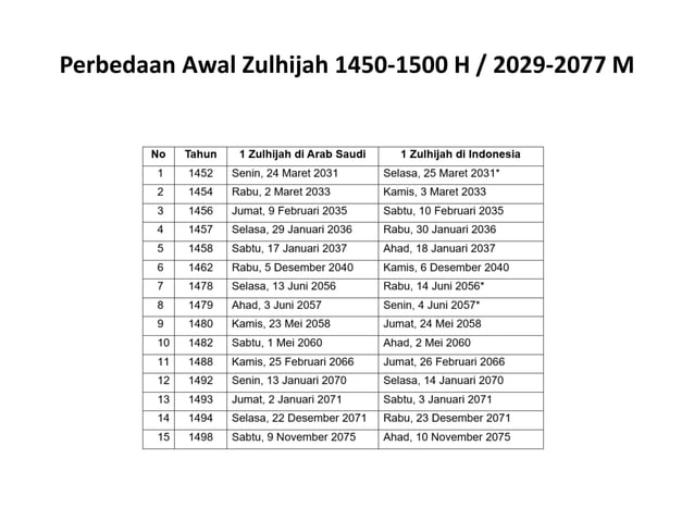 Kalender_Hijriah_Global_Tunggal_Muhammadiyah.pptx