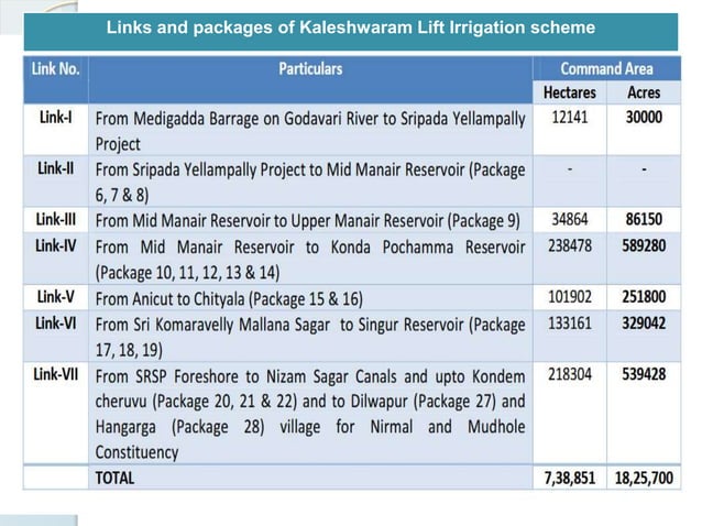 Kaleshwaram project (klis)pp open | PPTX