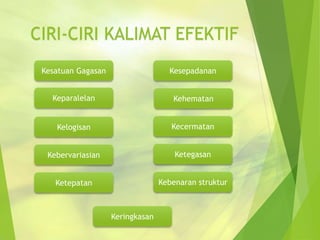 Kalimat_Efektif. dalam tatanan kalimat dan tatanan bahasa baku | PPTX